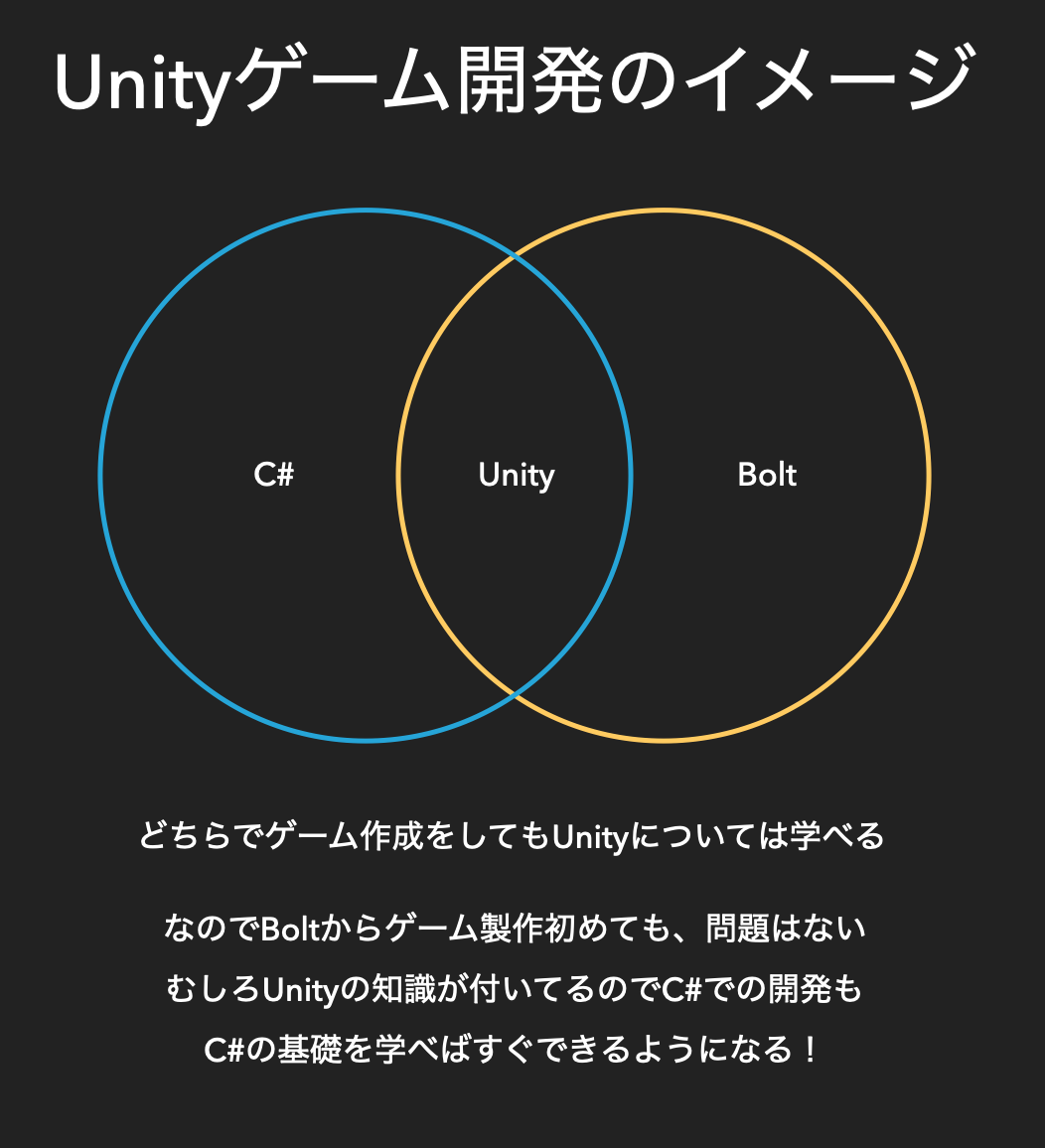 【Unity】Boltの使い方！基礎編│Unity＃学習